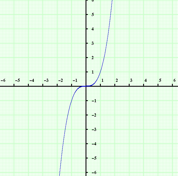 Cubic Parent Function